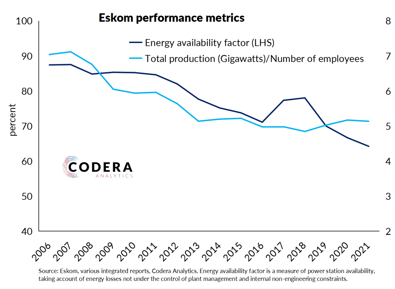 Historical Eskom electricity tariffs increases in SA - Codera Analytics