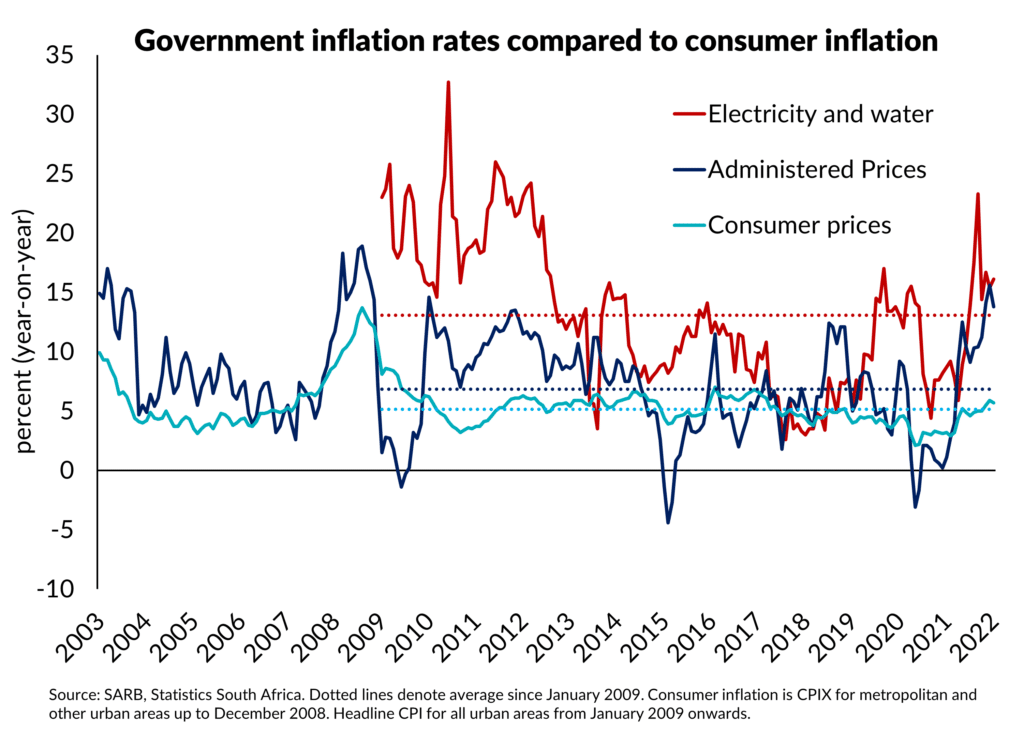 Government inflation rates - Codera Analytics