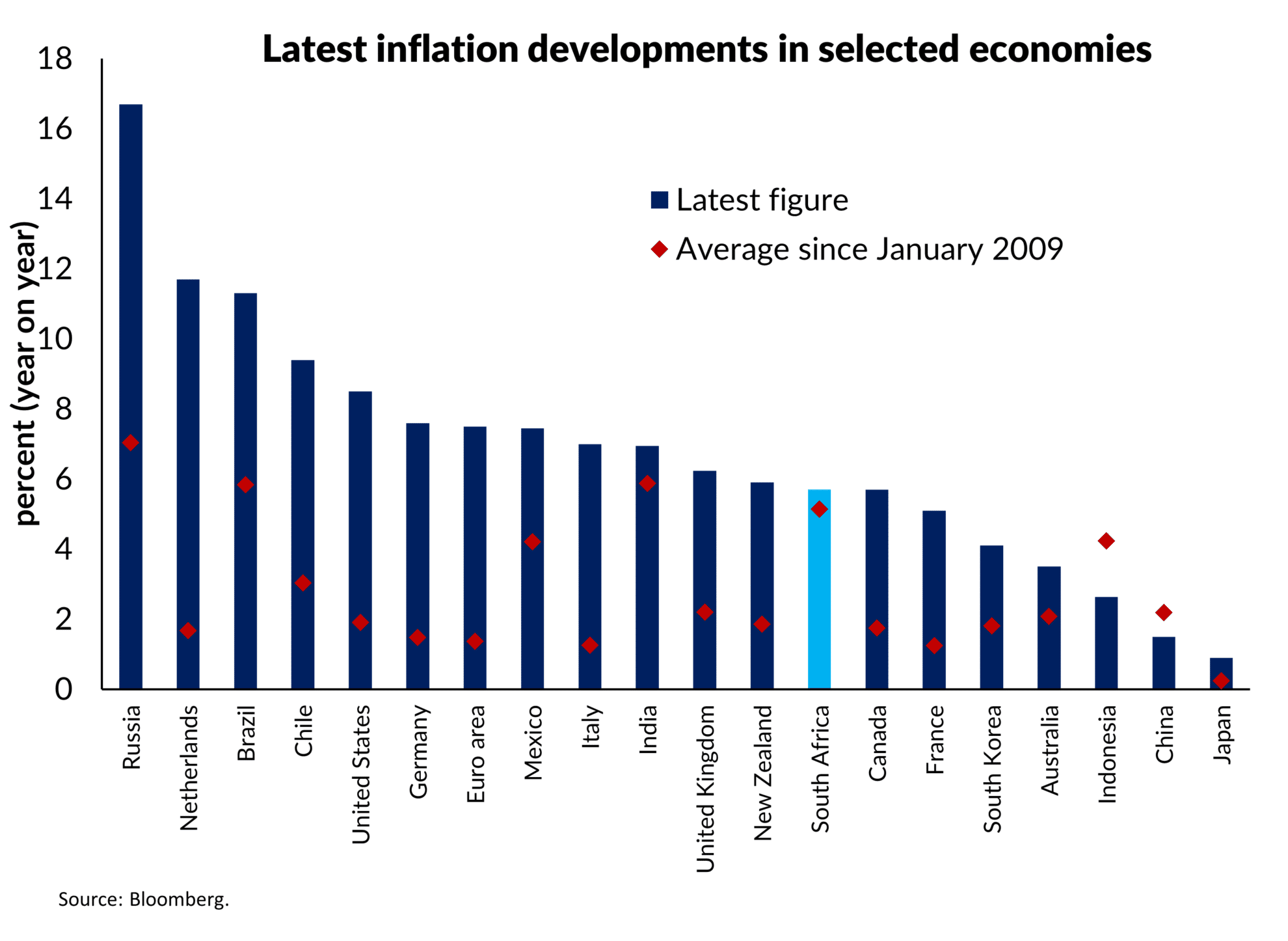 Global inflation surge - Codera Analytics