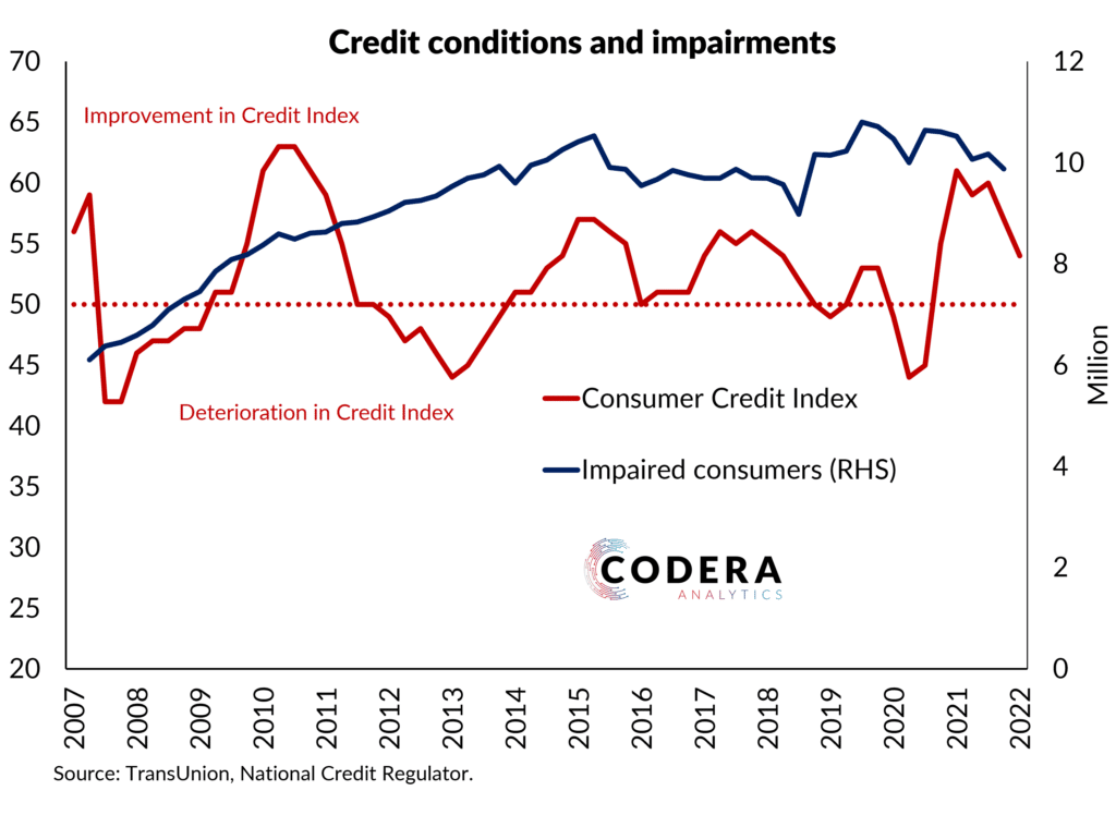 Credit conditions and impairments - Codera Analytics