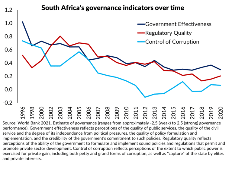 South Africa's governance over time - Codera Analytics