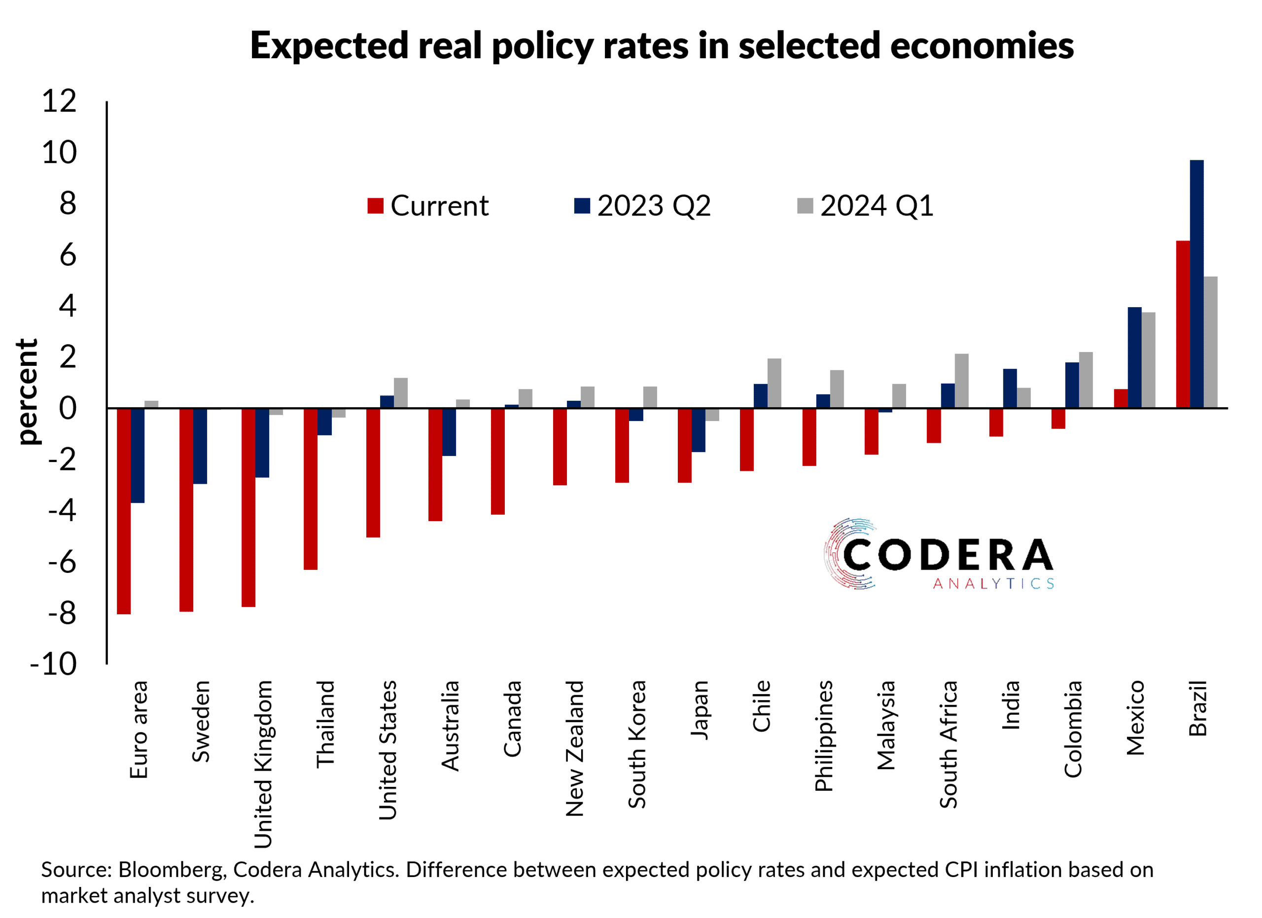 Expected real policy rates in selected economies - Codera Analytics