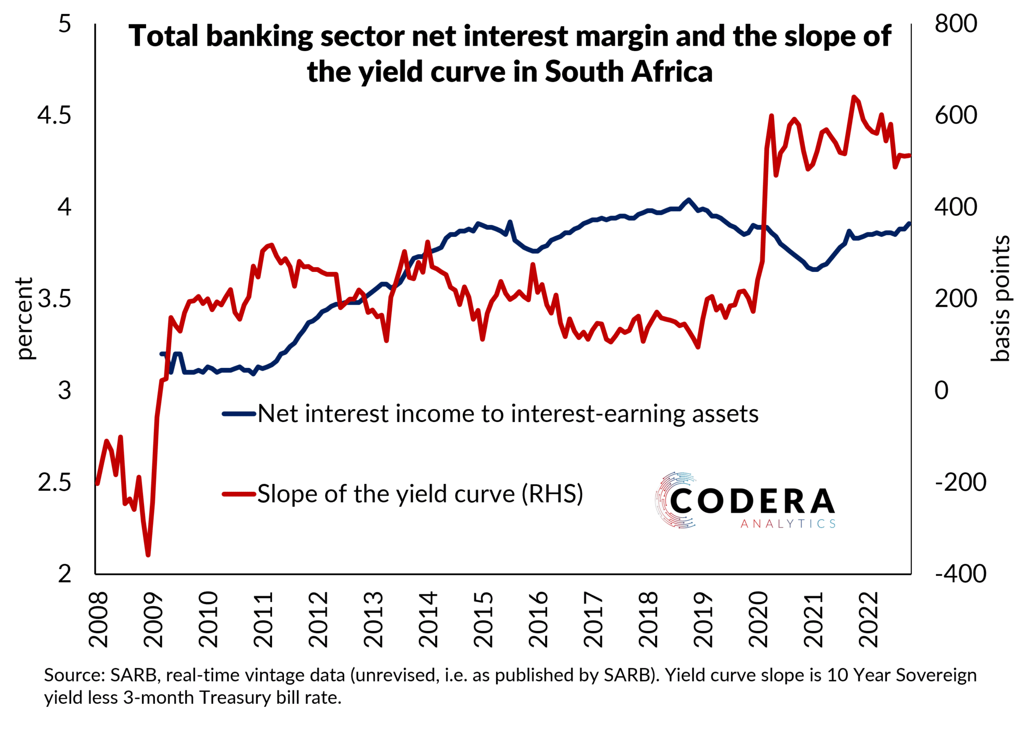 Bank NIMs and slope of the yield curve - Codera Analytics