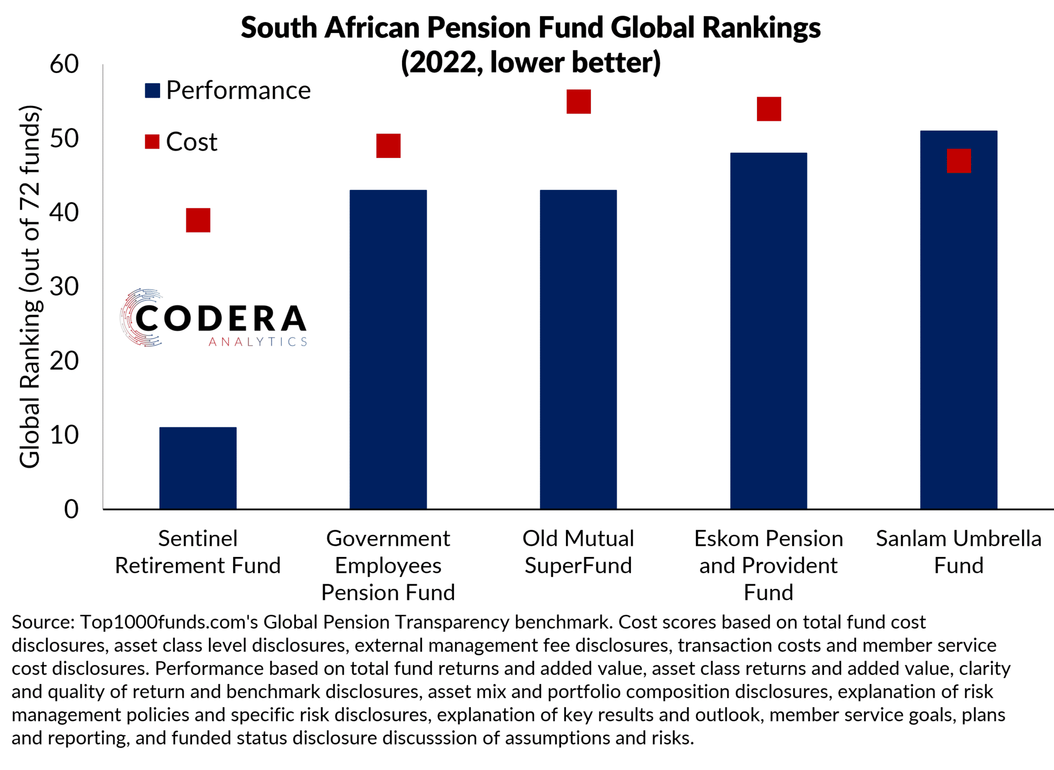 SA pension fund rankings - Codera Analytics