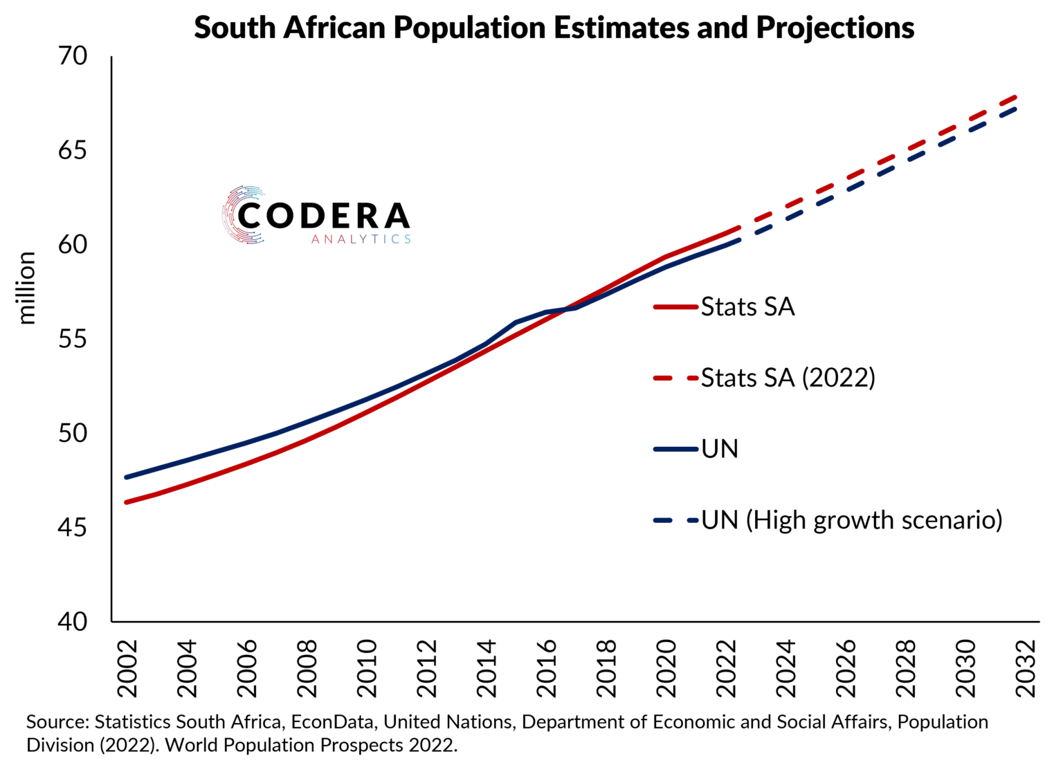 National Population Pyramid for South Africa - Codera Analytics