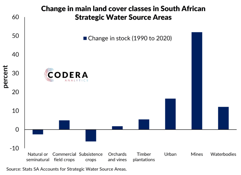 Change in land cover in SA Strategic Water Source Areas - Codera Analytics