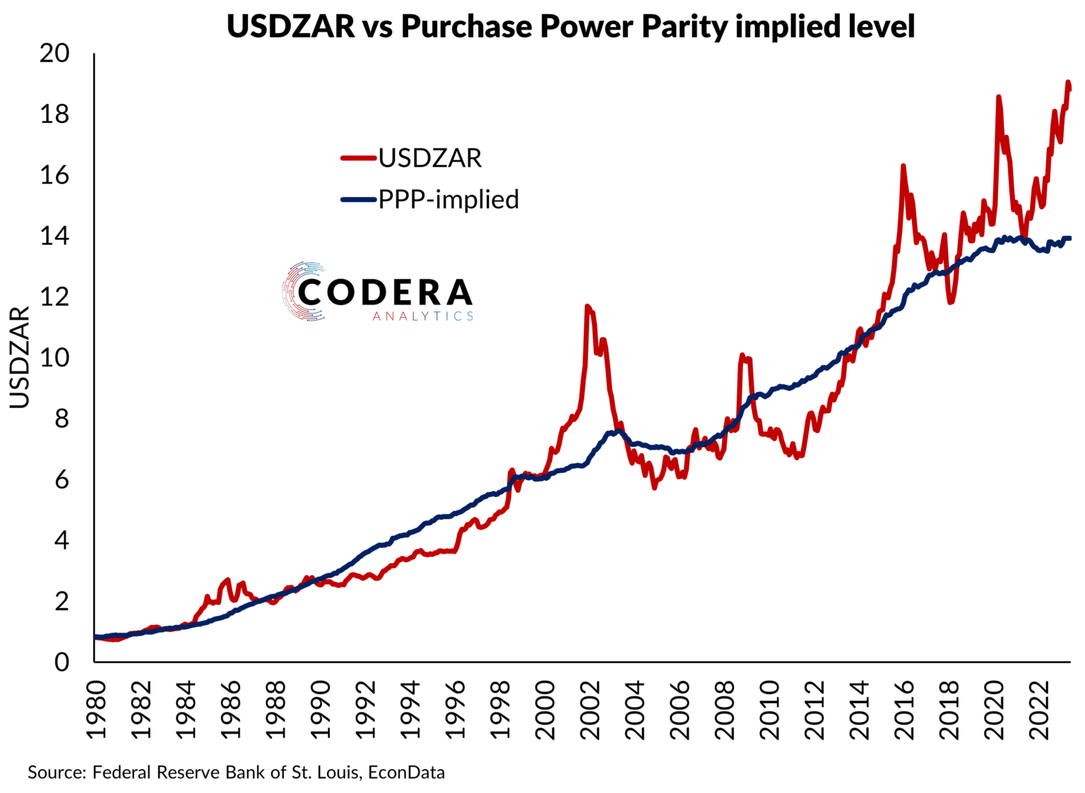 PPP implied valuation of the ZAR - Codera Analytics