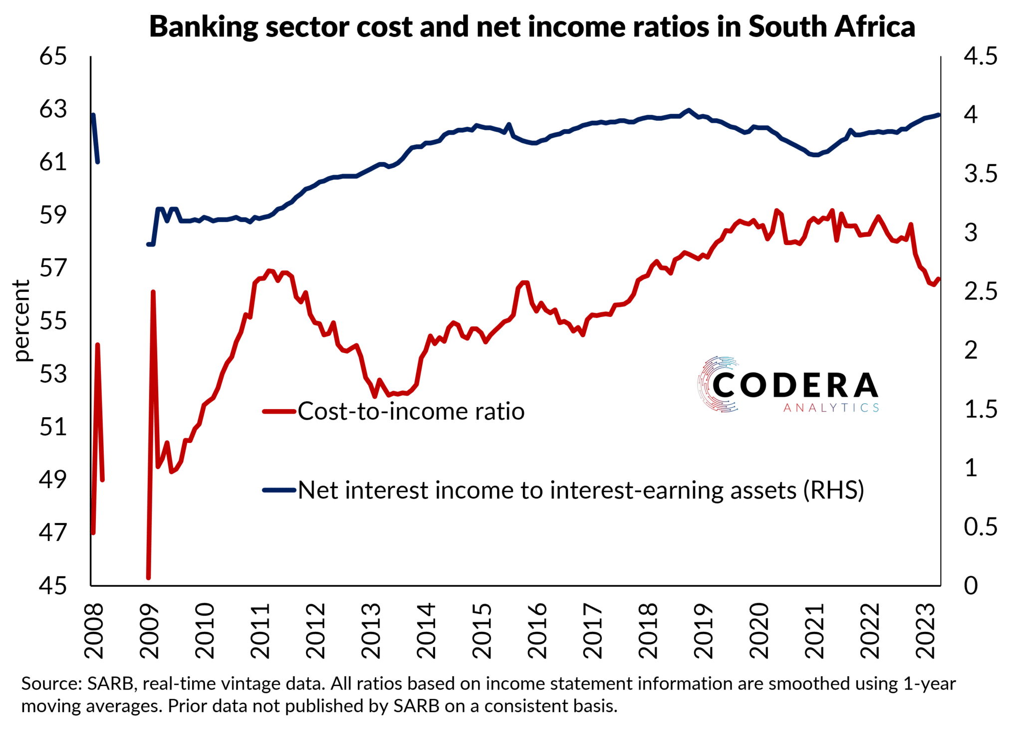 Banking income and cost ratios for SA banks - Codera Analytics