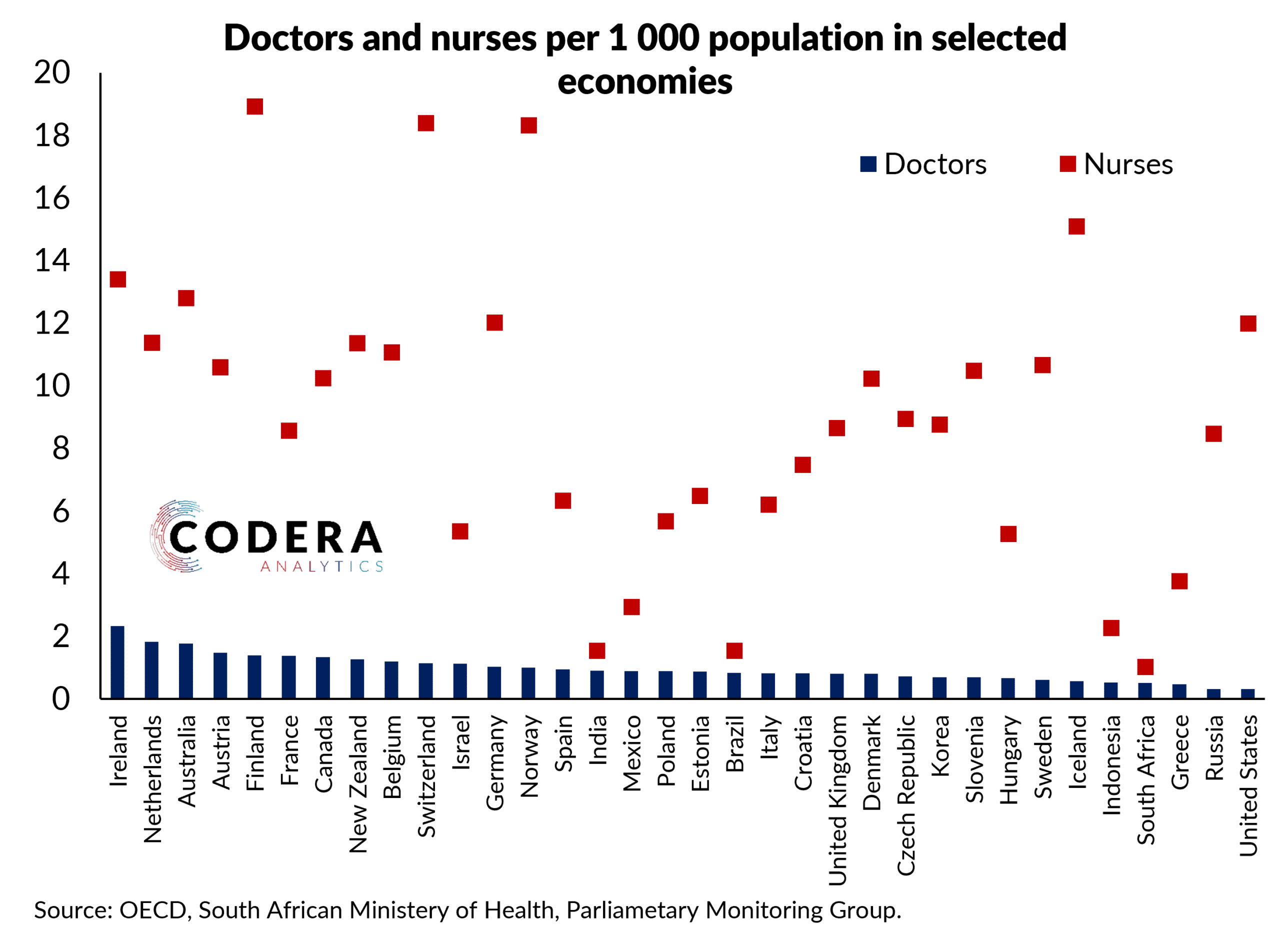 Number of doctors and nurses - Codera Analytics