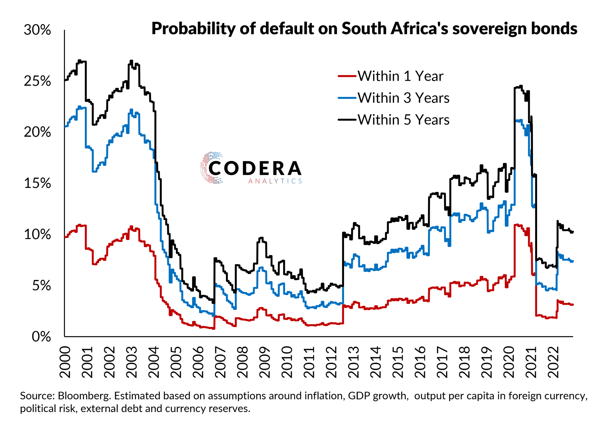 Default Probability On South African Government Debt Codera Analytics default-probability-on-south-african-government-debt-codera-analytics
