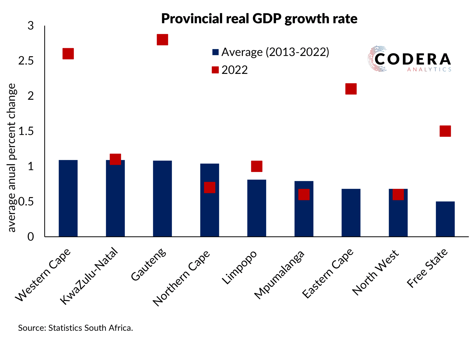 Provincial GDP growth in SA - Codera Analytics