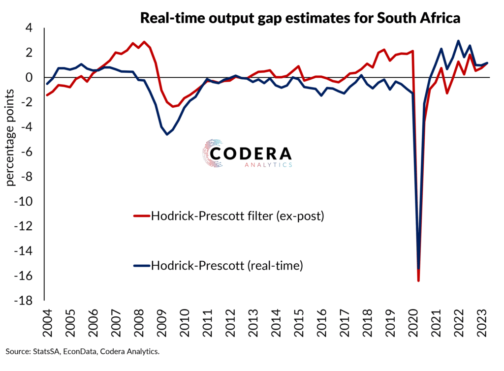 Real time output gap & potential estimates for SA - Codera Analytics