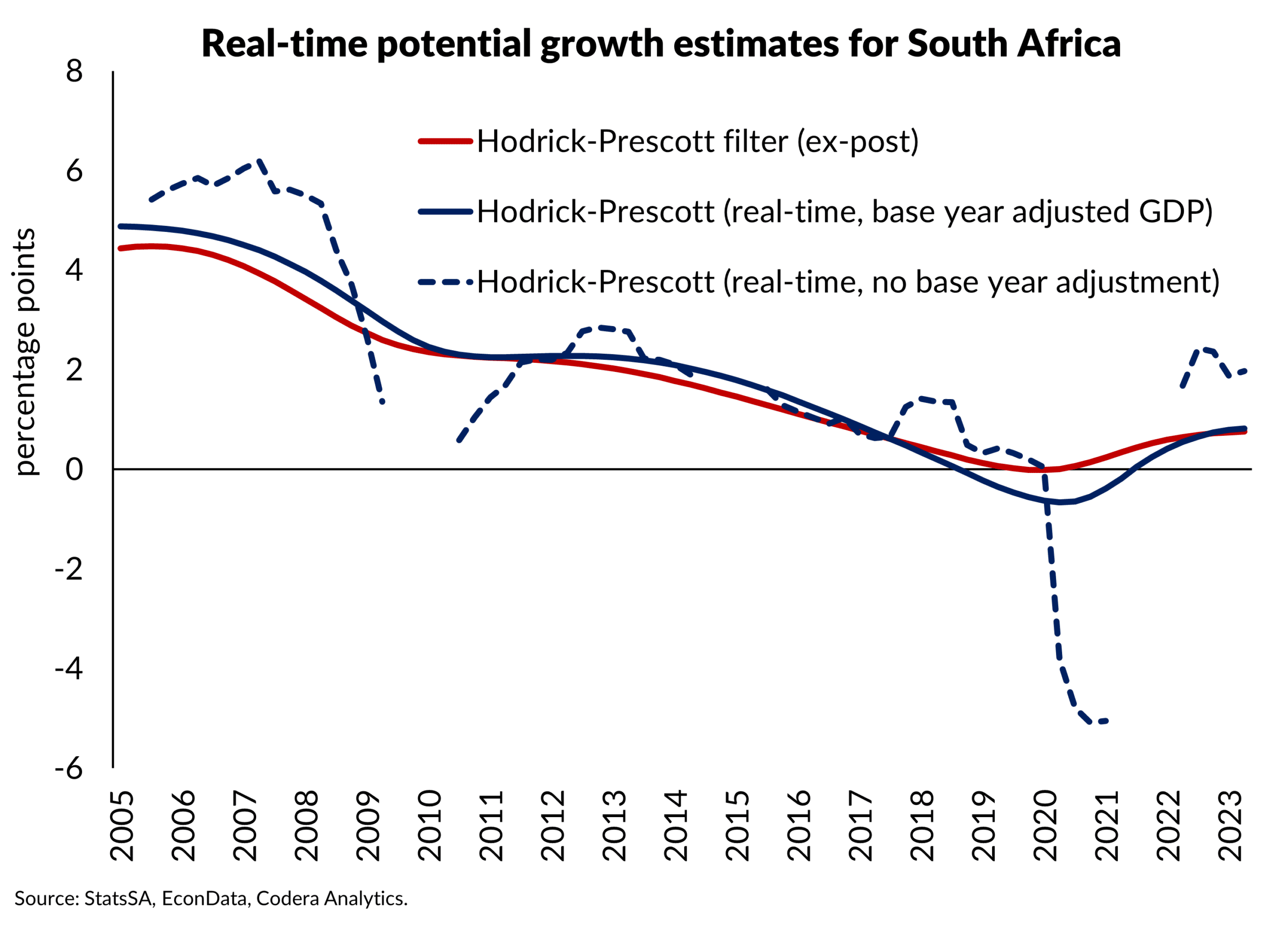 Real time output gap & potential estimates for SA - Codera Analytics