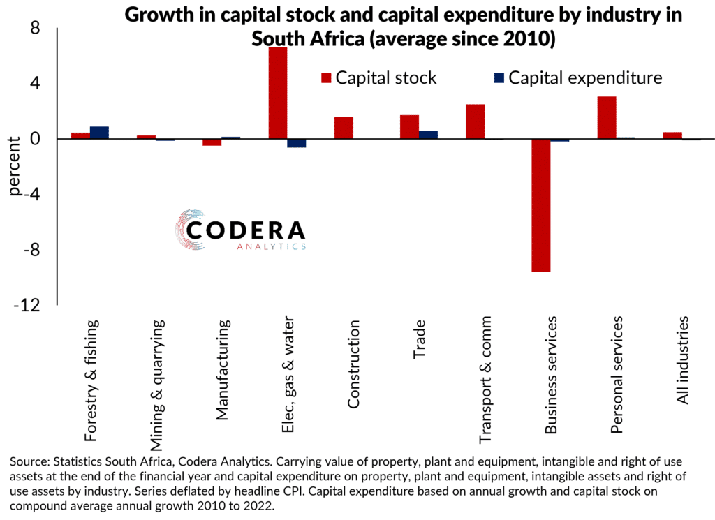 Investment and capital stock by industry - Codera Analytics