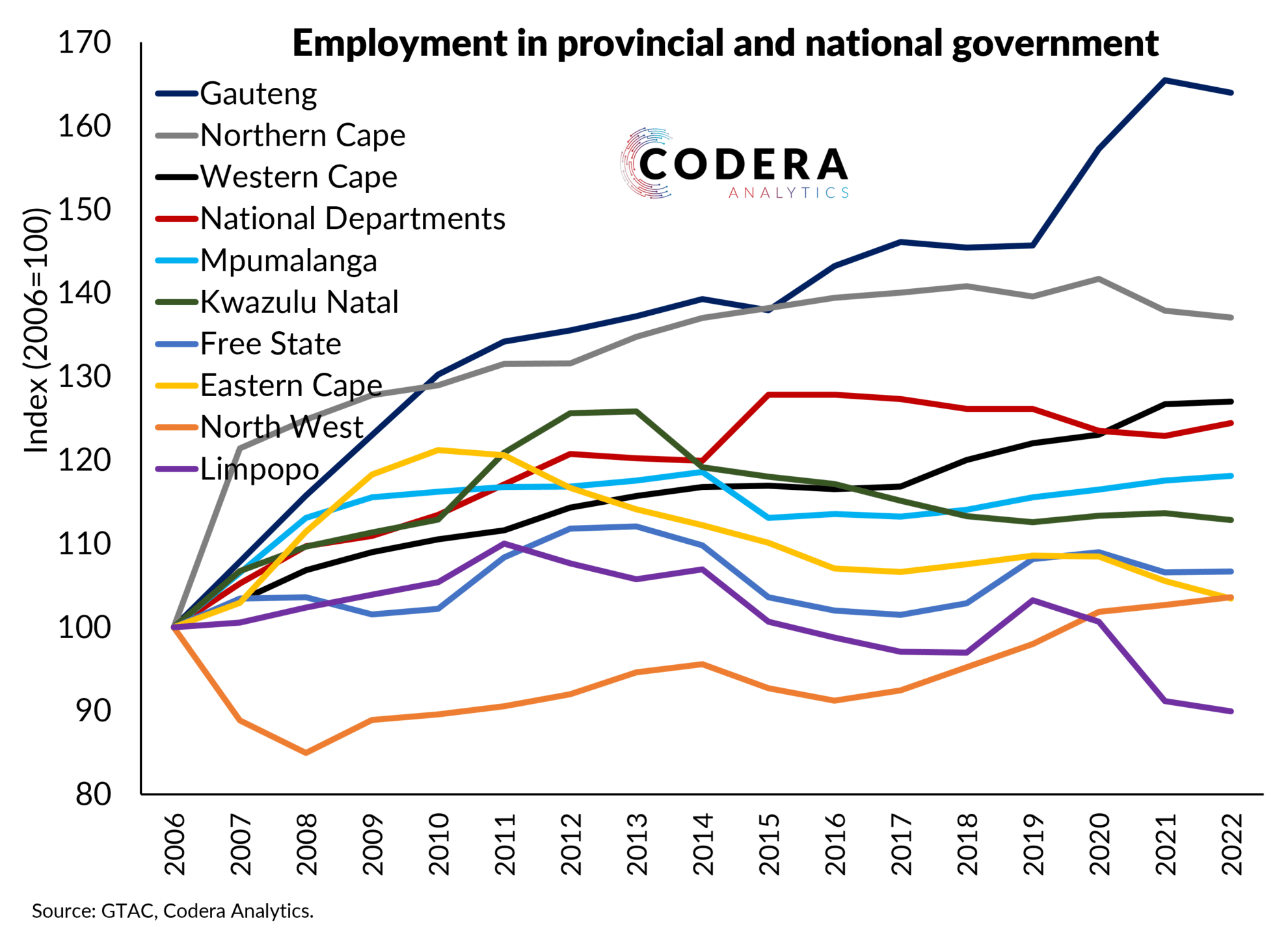 Provincial Unemployment Rates In SA Over Time Codera Analytics provincial-unemployment-rates-in-sa-over-time-codera-analytics