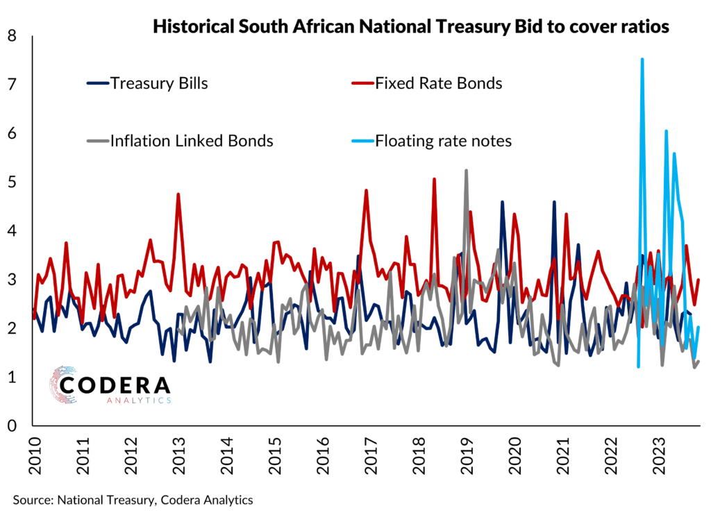 Bid-Cover ratios for National Treasury of South Africa instruments ...