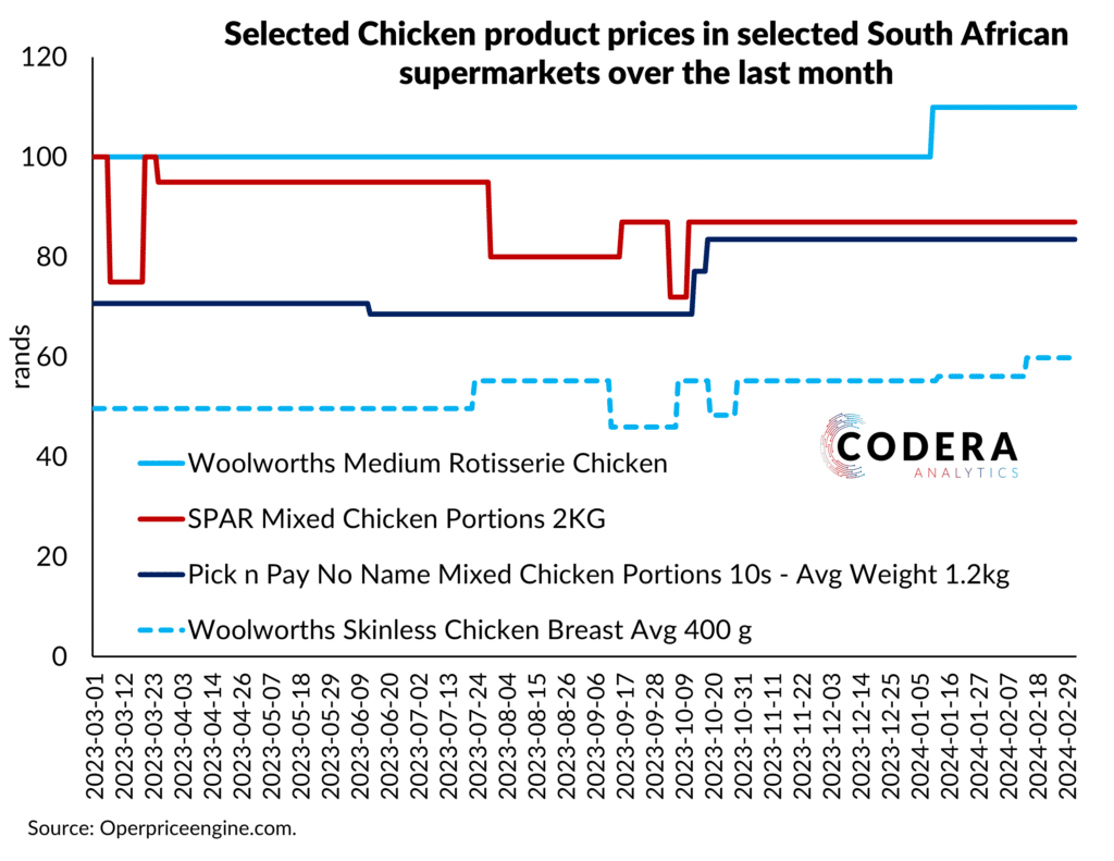 Supermarket chicken prices in SA - Codera Analytics