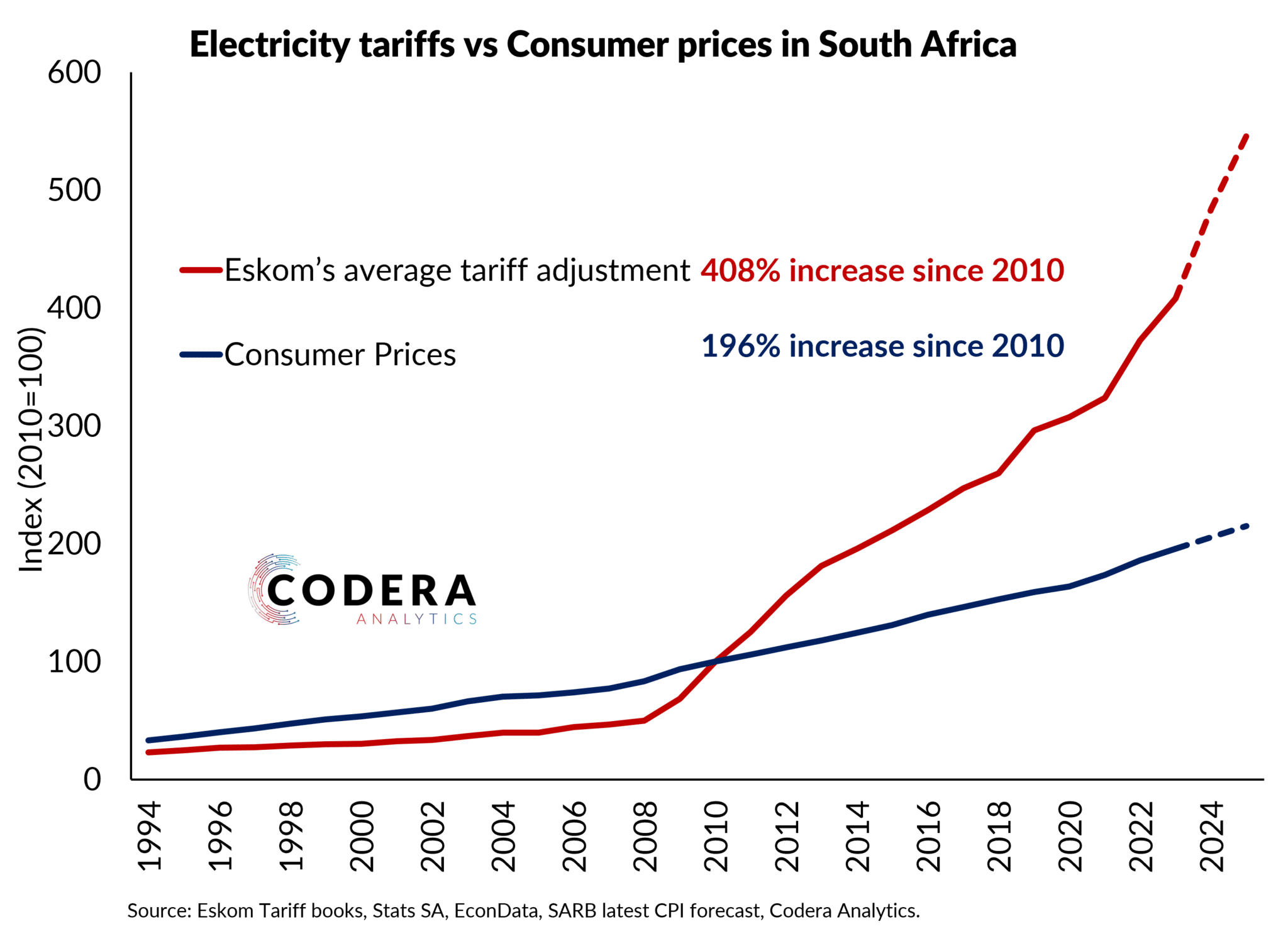 Historical Eskom electricity tariffs increases in SA - Codera Analytics