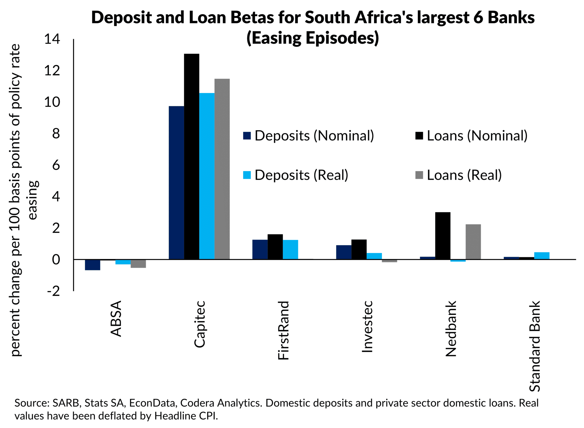 Deposit and loan betas for large banks in SA - Codera Analytics