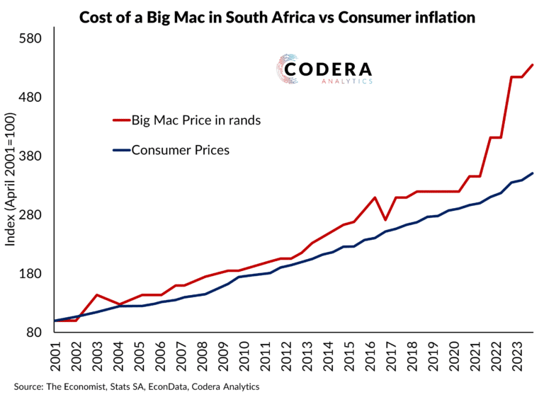 Big Mac Inflation vs. CPI Inflation in South Africa - Codera Analytics