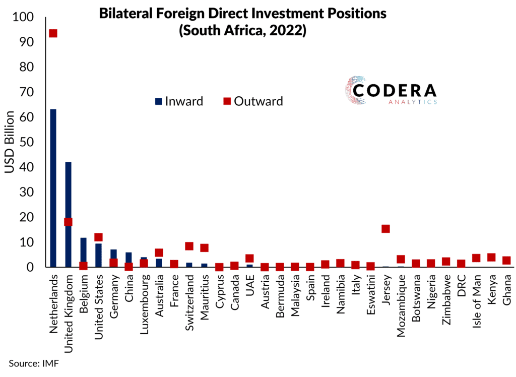 FDI In and Out of South Africa by country - Codera Analytics
