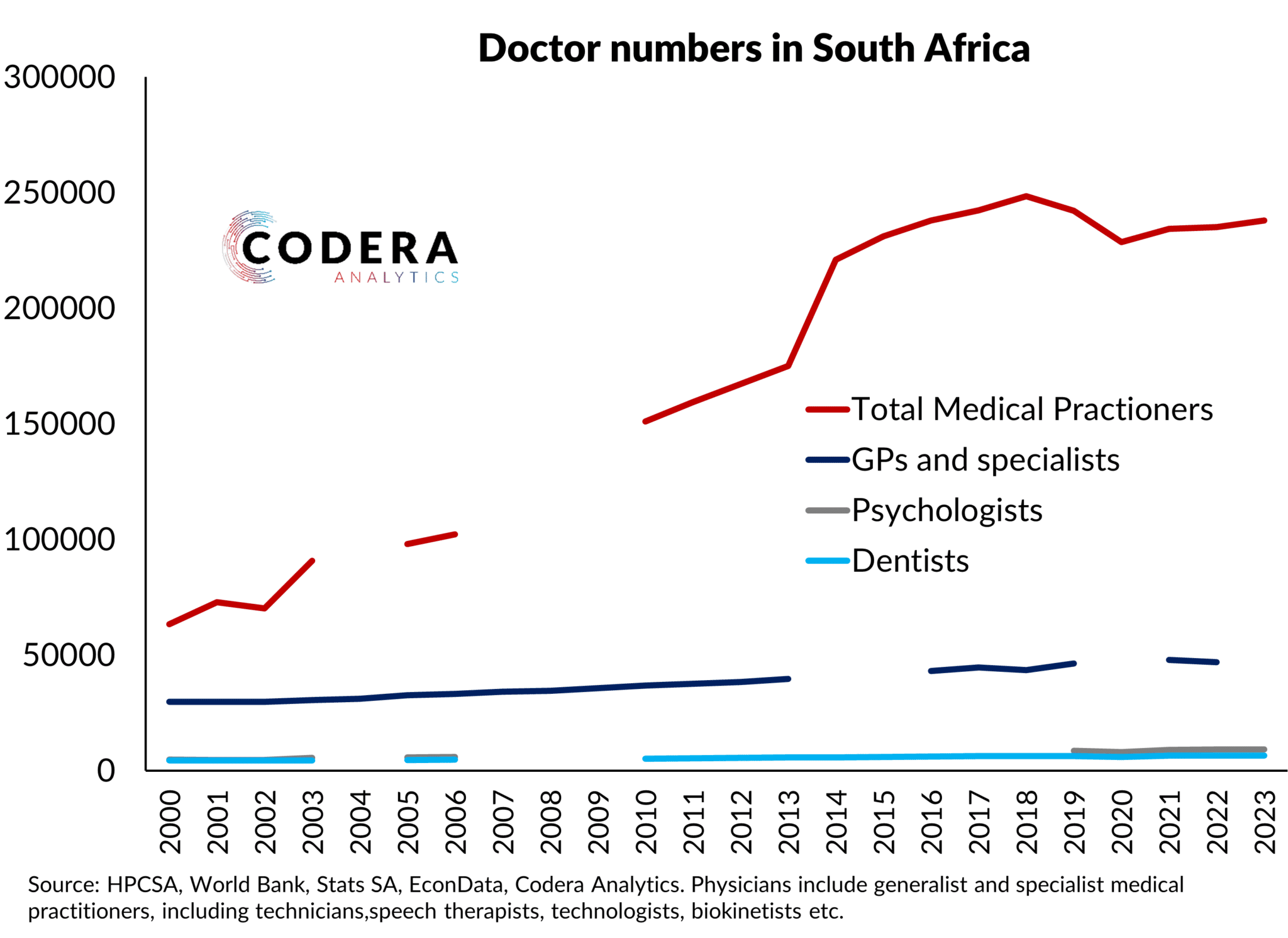 Doctors numbers in South Africa - Codera Analytics