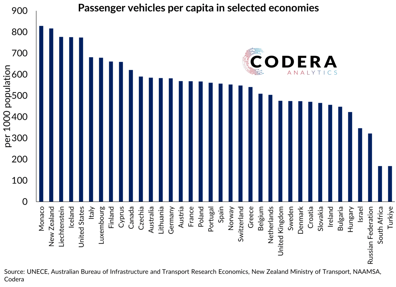 Which countries have the most cars - Codera Analytics