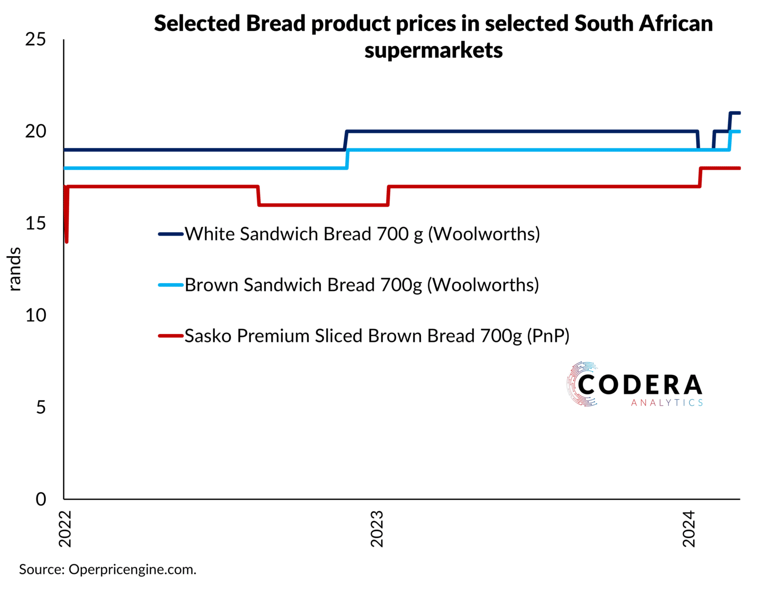Bread prices in SA - Codera Analytics