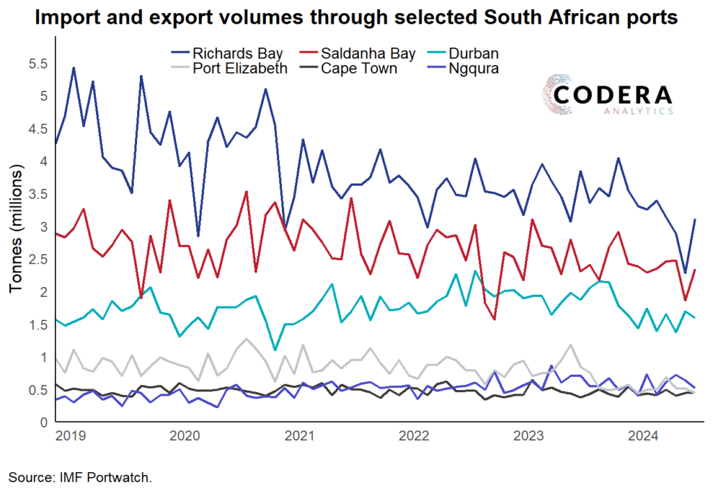 Port calls and volumes at SA ports - Codera Analytics