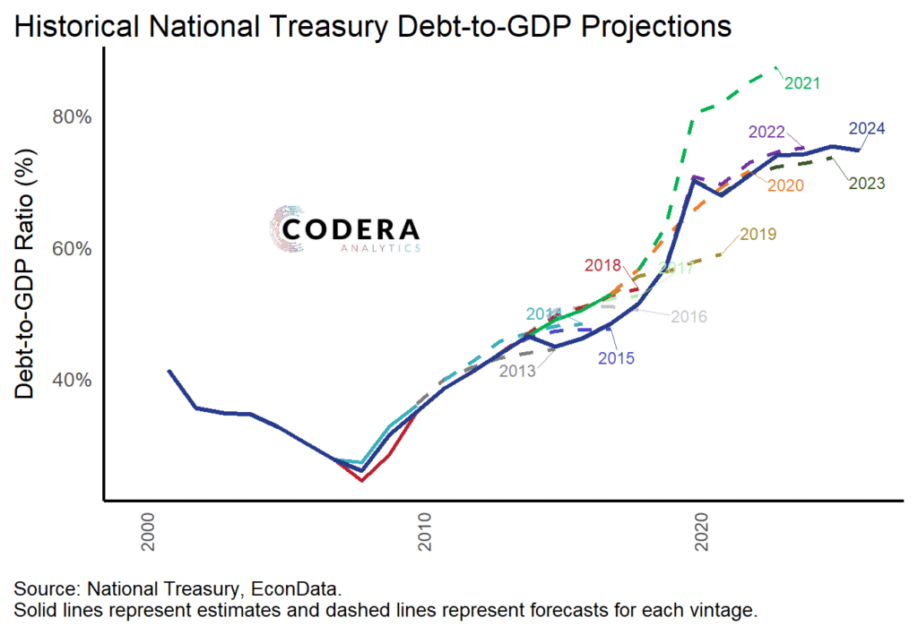 SA National Treasury debt projections - Codera Analytics