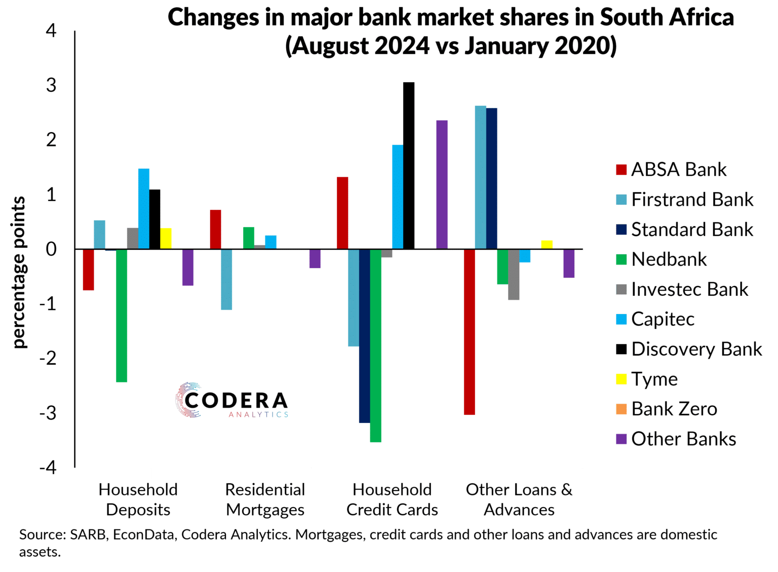 How have bank market shares changed in SA since the pandemic? - Codera ...