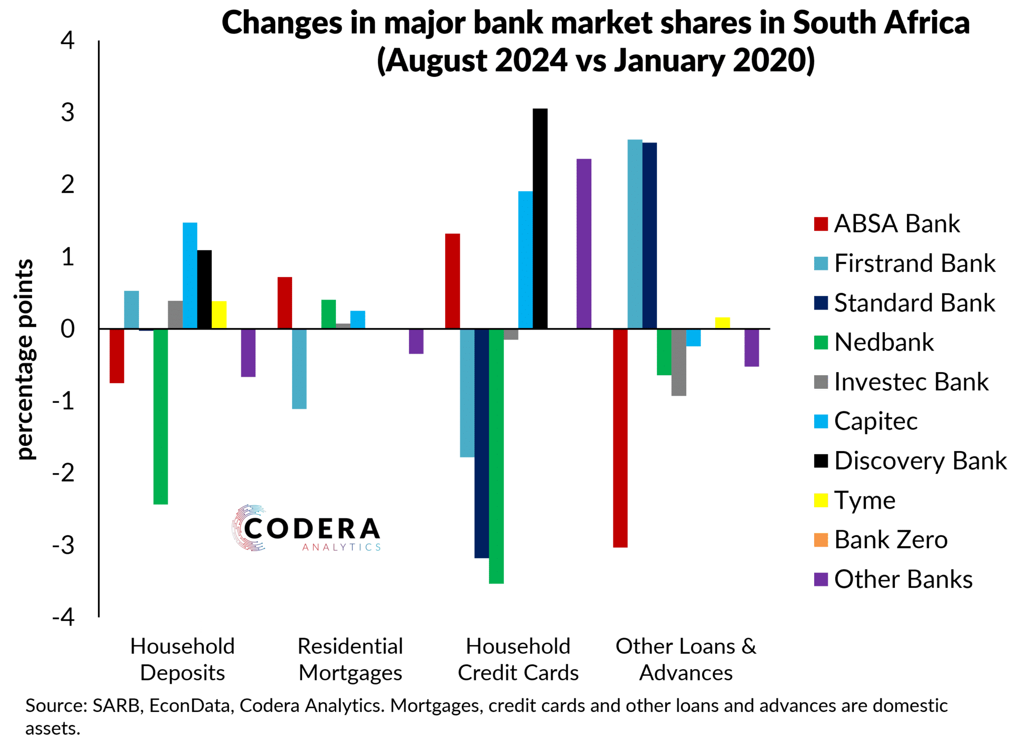 How have bank market shares changed in SA since the pandemic? - Codera ...