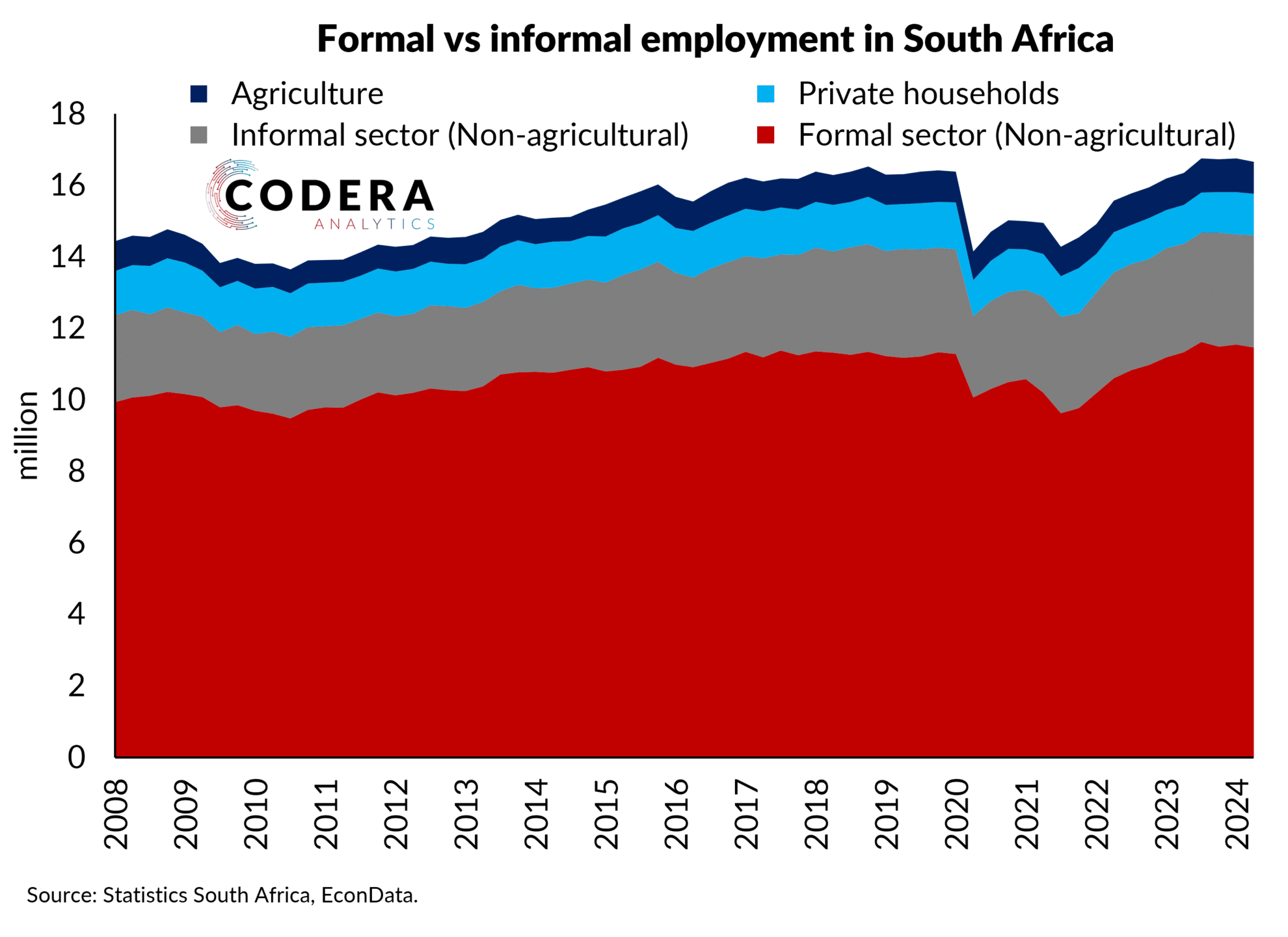 Formal vs informal employment in SA - Codera Analytics