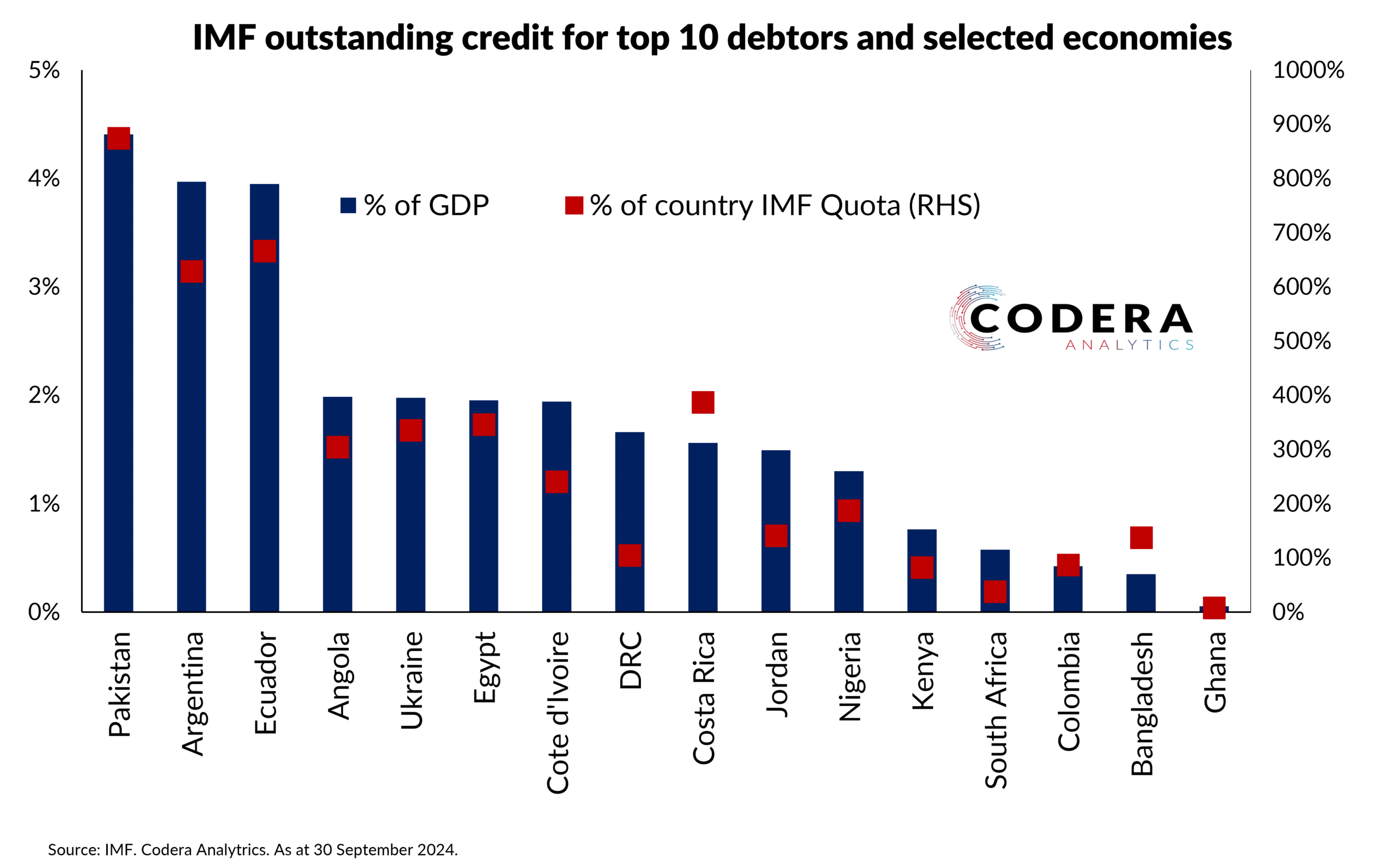IMF loans to GDP for top debtors - Codera Analytics