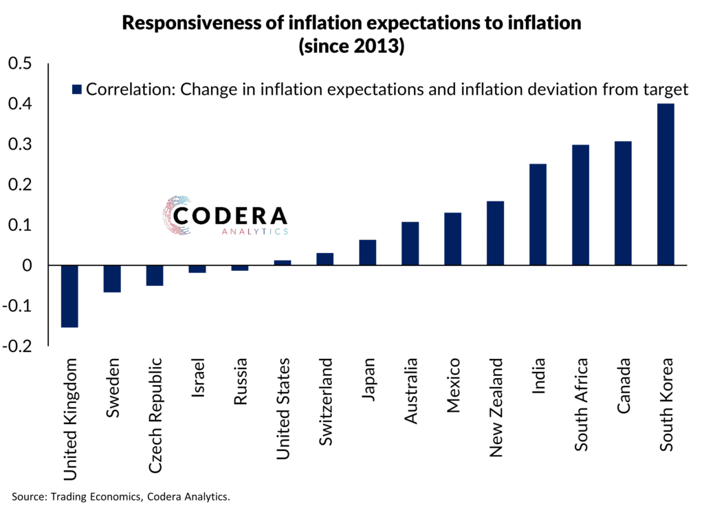 How anchored are inflation expectations around world? - Codera Analytics