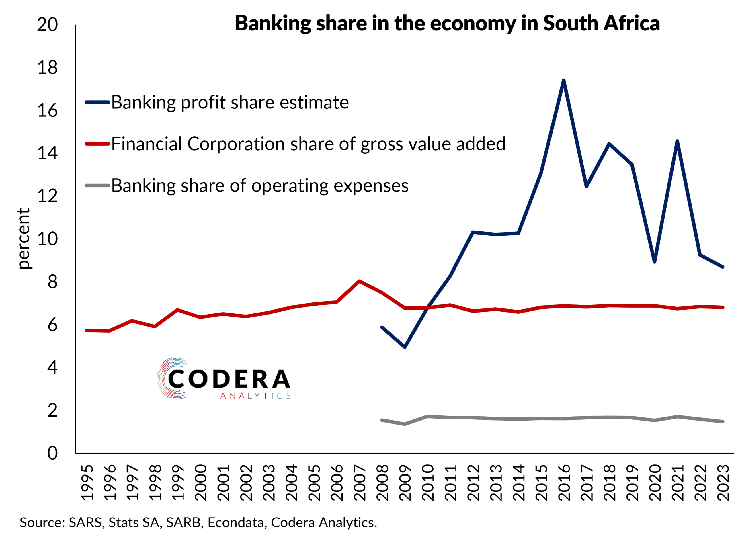 What share of the economy and profits is the banking sector? - Codera ...