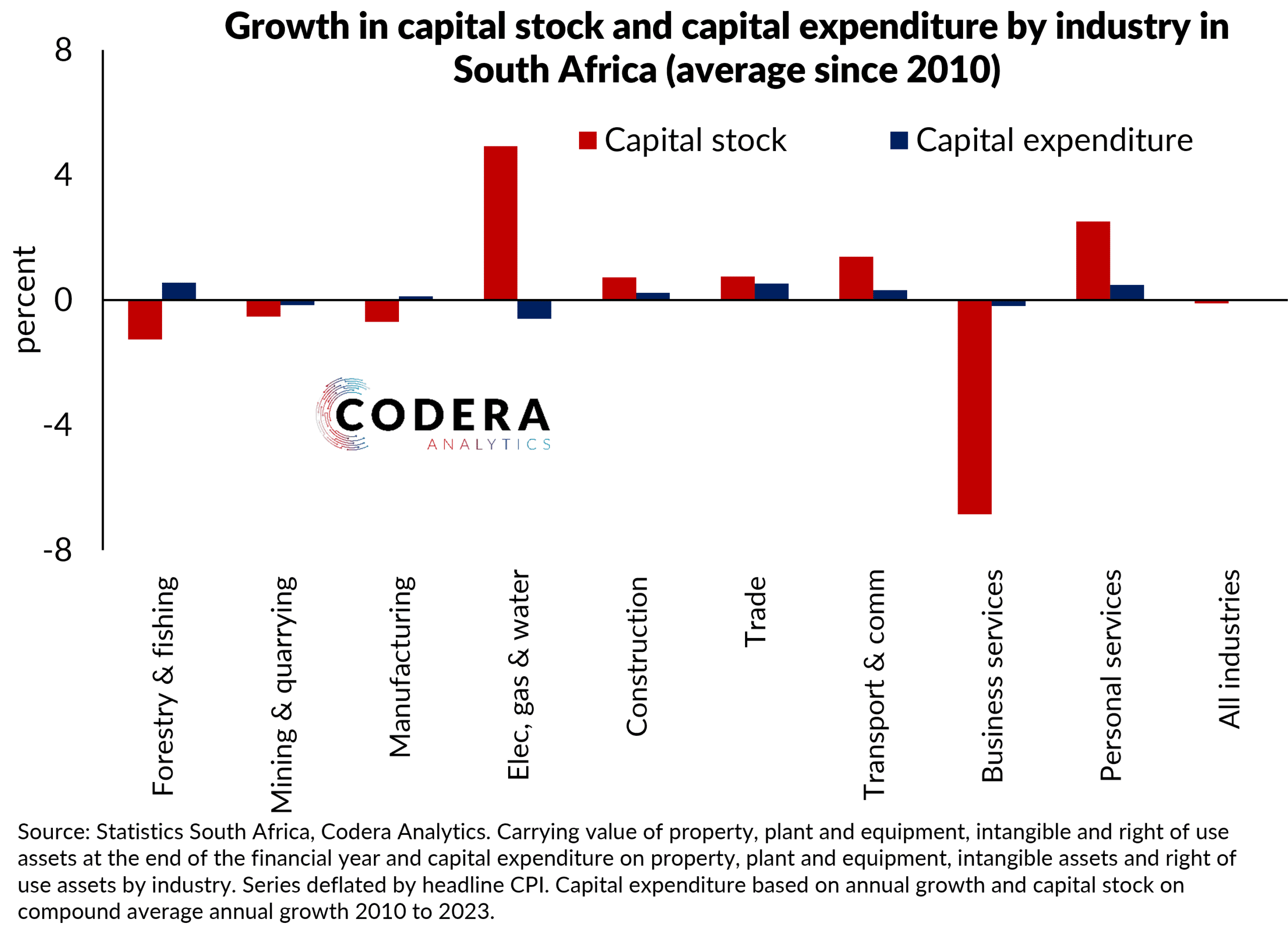 Developments in SA’s capital stock and capex - Codera Analytics