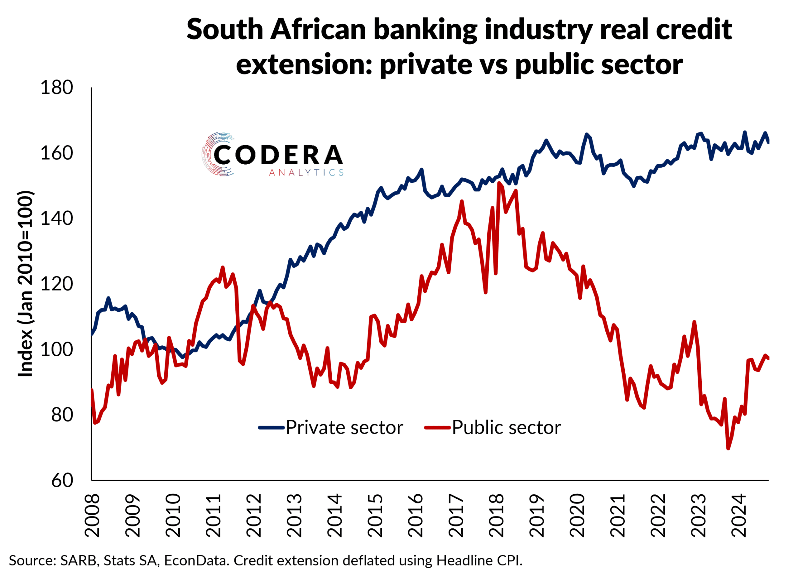 Private vs public credit extension in SA - Codera Analytics