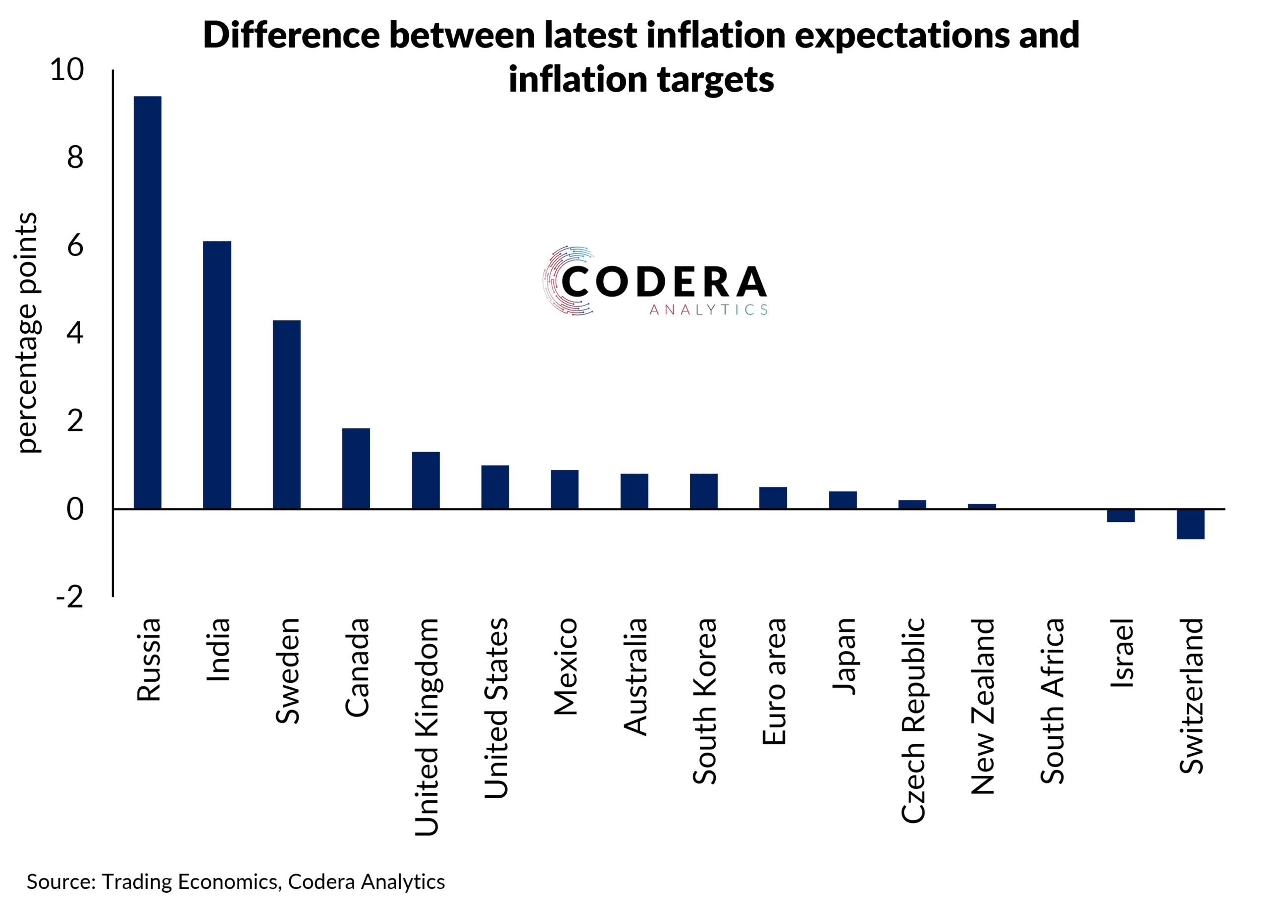 Inflation expectations vs targets - Codera Analytics