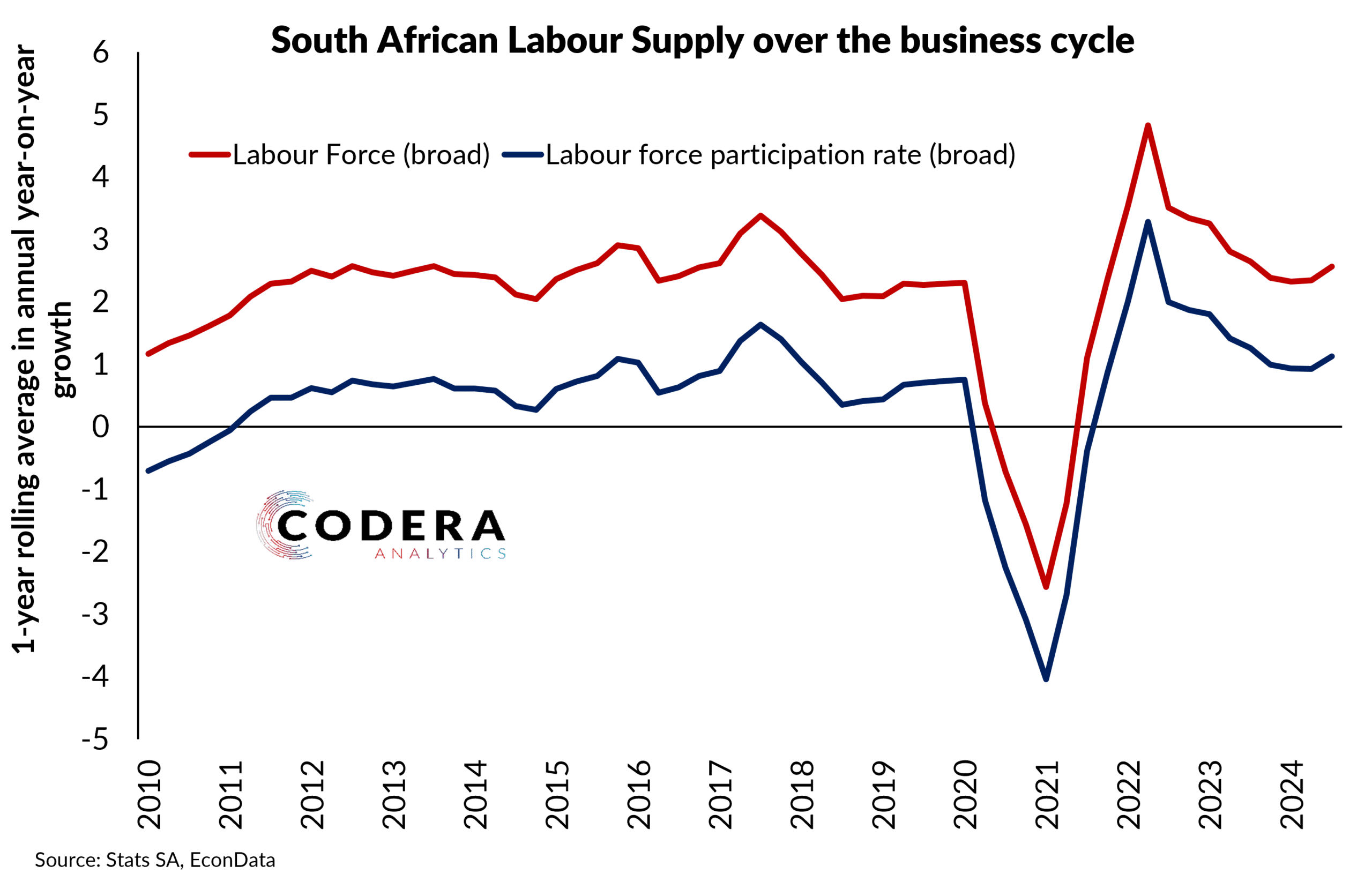 South African labour supply over the business cycle - Codera Analytics