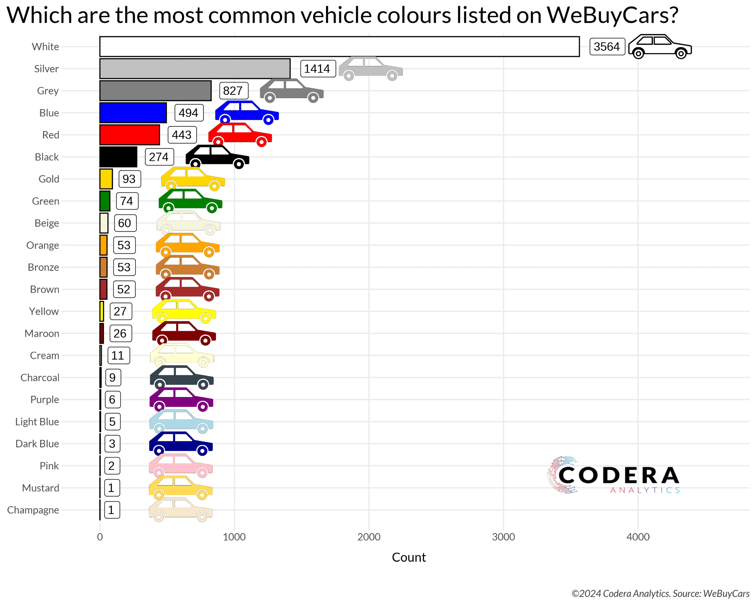 What are the most common car colours in SA? - Codera Analytics