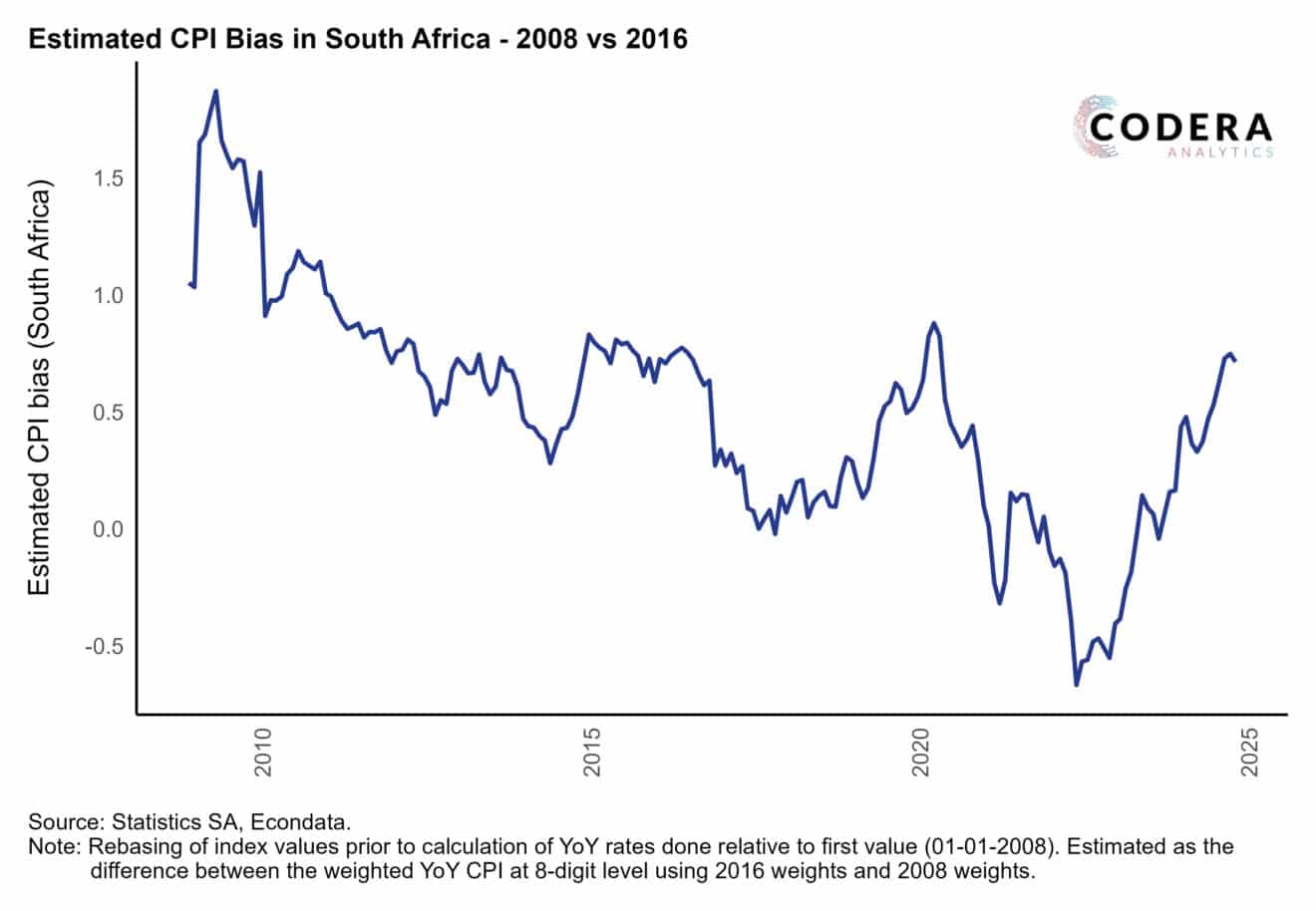 CPI Bias in South Africa - Codera Analytics