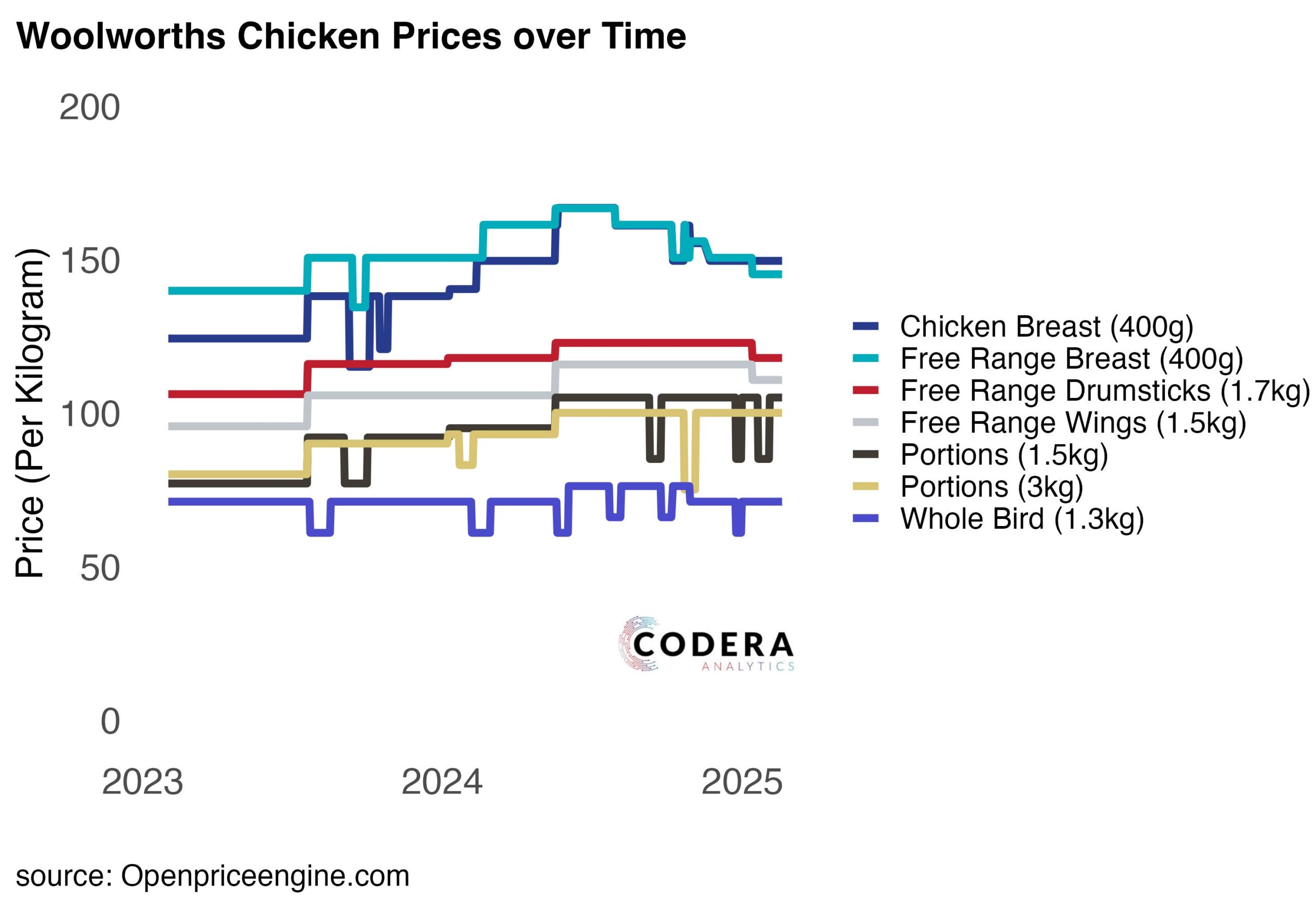 Woolworths weekly chicken prices in SA - Codera Analytics