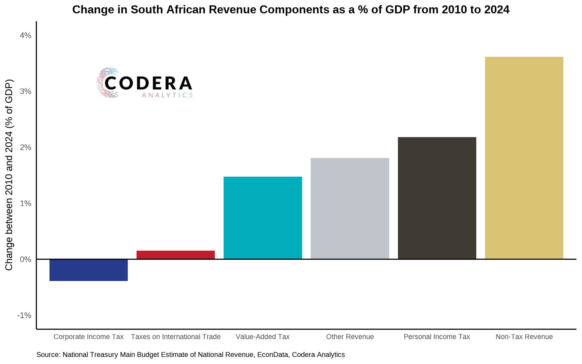 SA Government revenue composition and growth - Codera Analytics