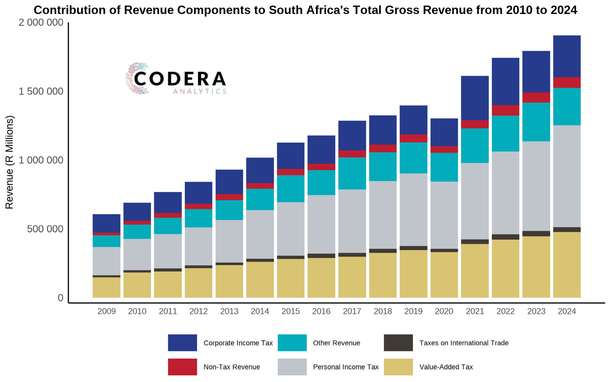 SA Government revenue composition and growth - Codera Analytics