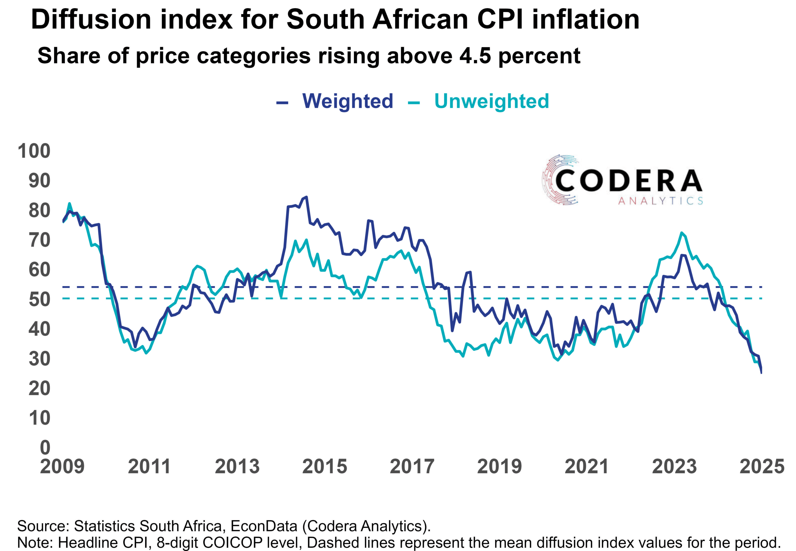 Codera CPI Diffusion index for South Africa - Codera Analytics