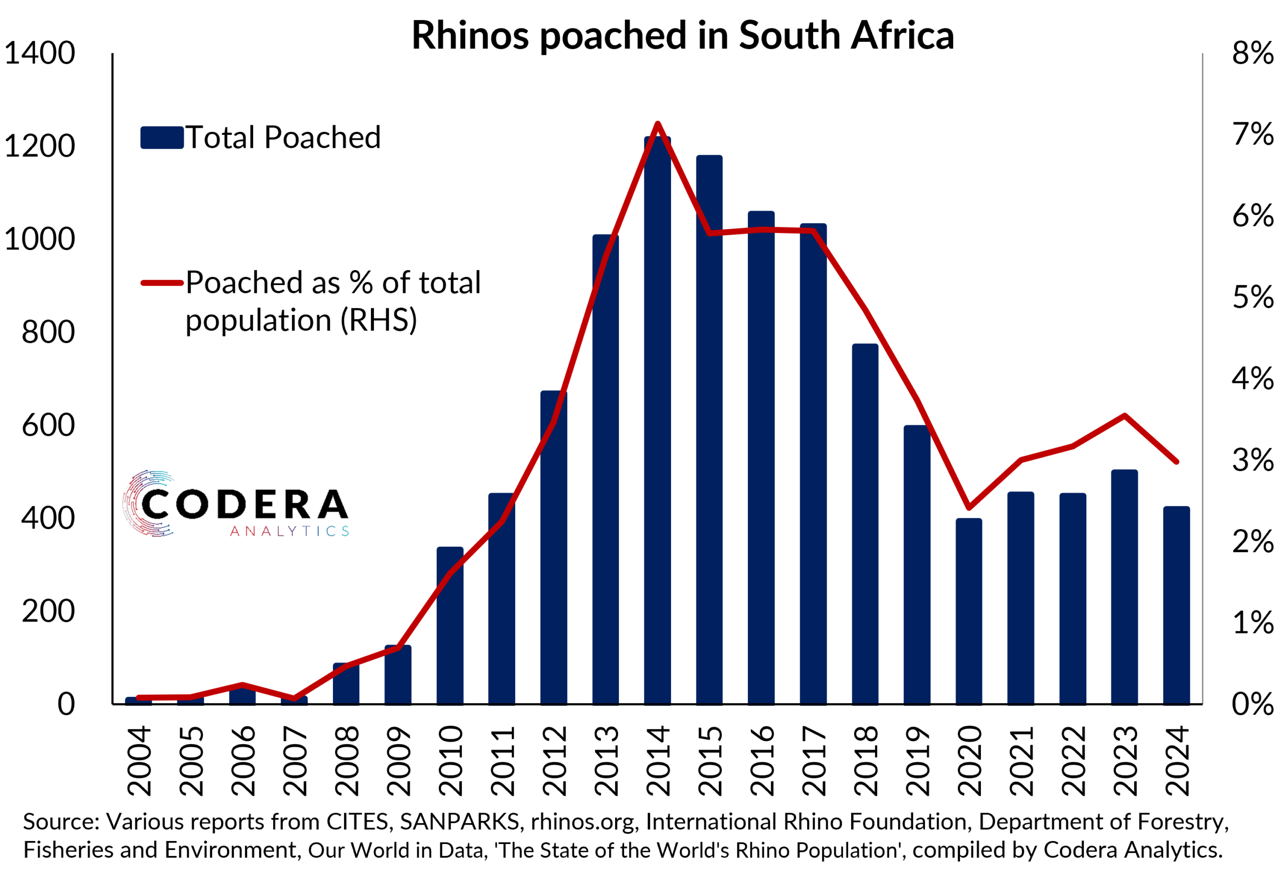 Rhino poaching in South Africa - Codera Analytics