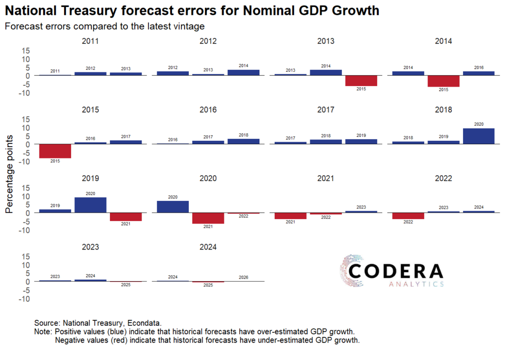 Assessment of historical National Treasury GDP forecast errors - Codera ...