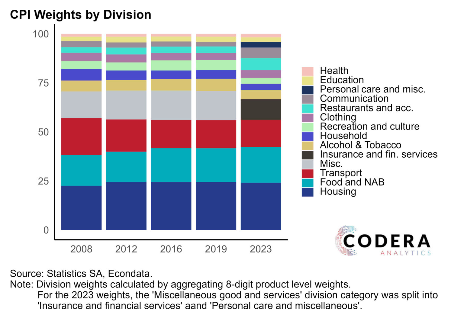 Updated CPI Division weights - Codera Analytics