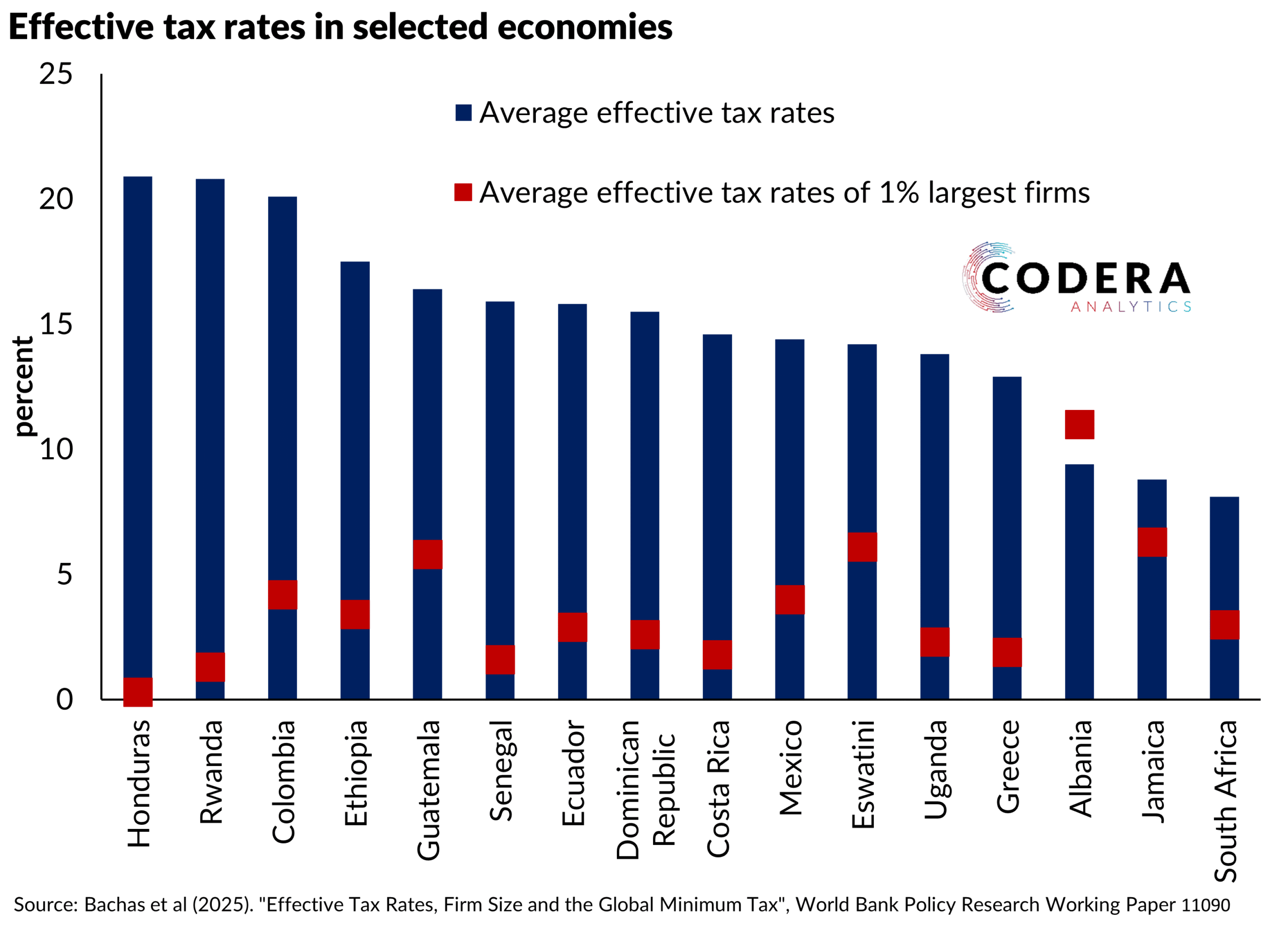 Tax Revenue Potential of a 15% Domestic Minimum Tax - Codera Analytics